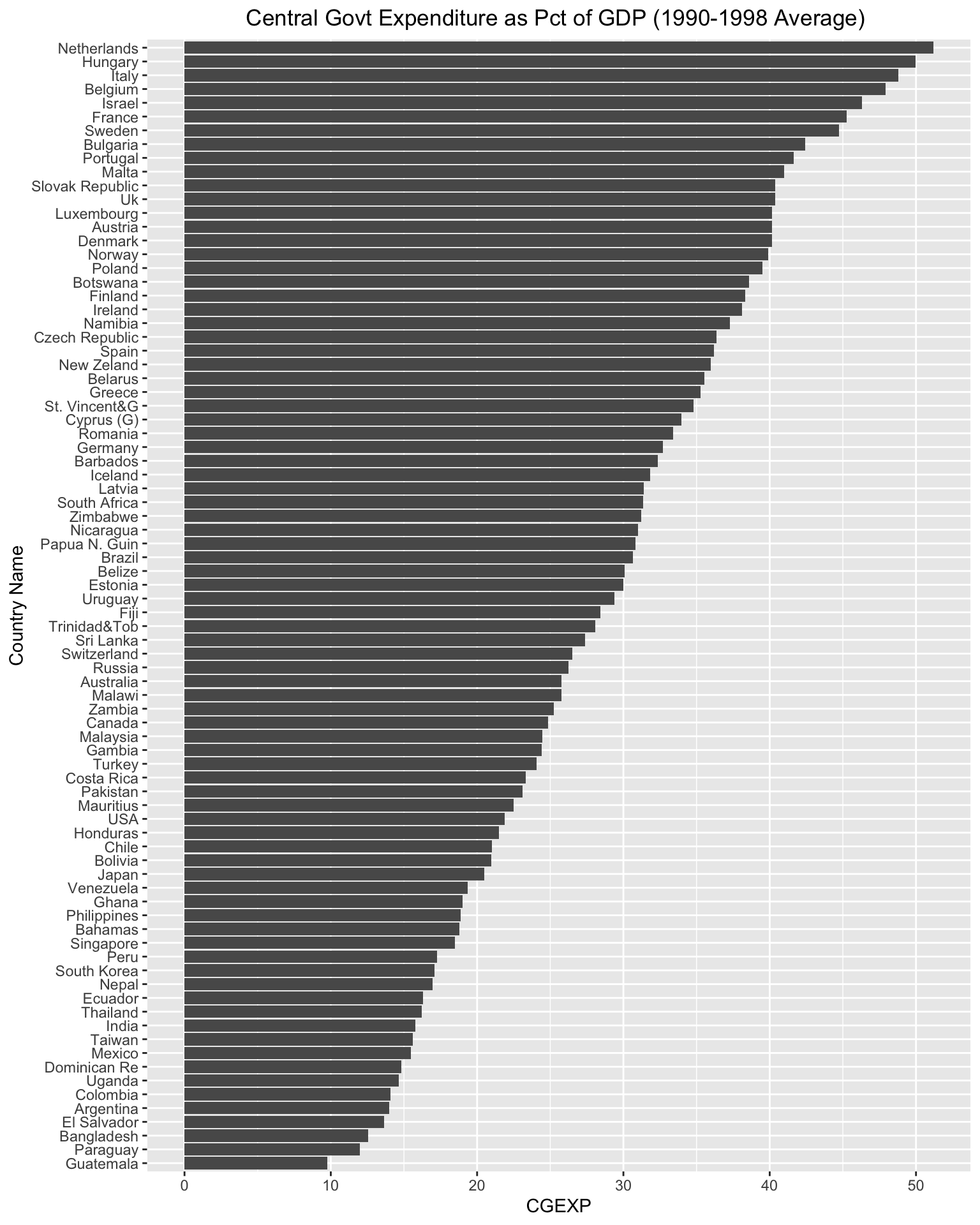 5 Exploratory Visualizations Using Ggplot R Primer For Social Scientists