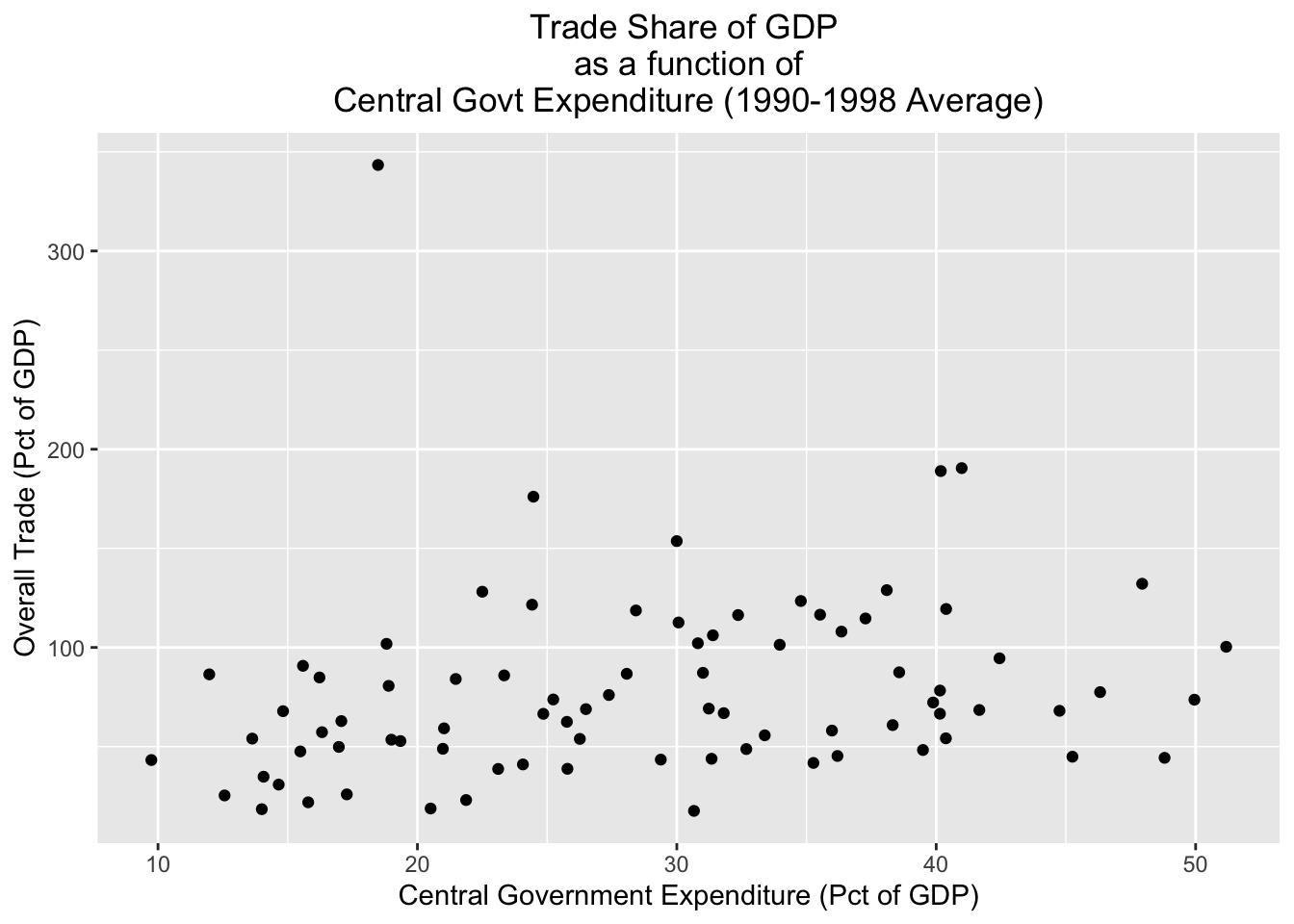 5 Exploratory Visualizations Using Ggplot R Primer For Social Scientists