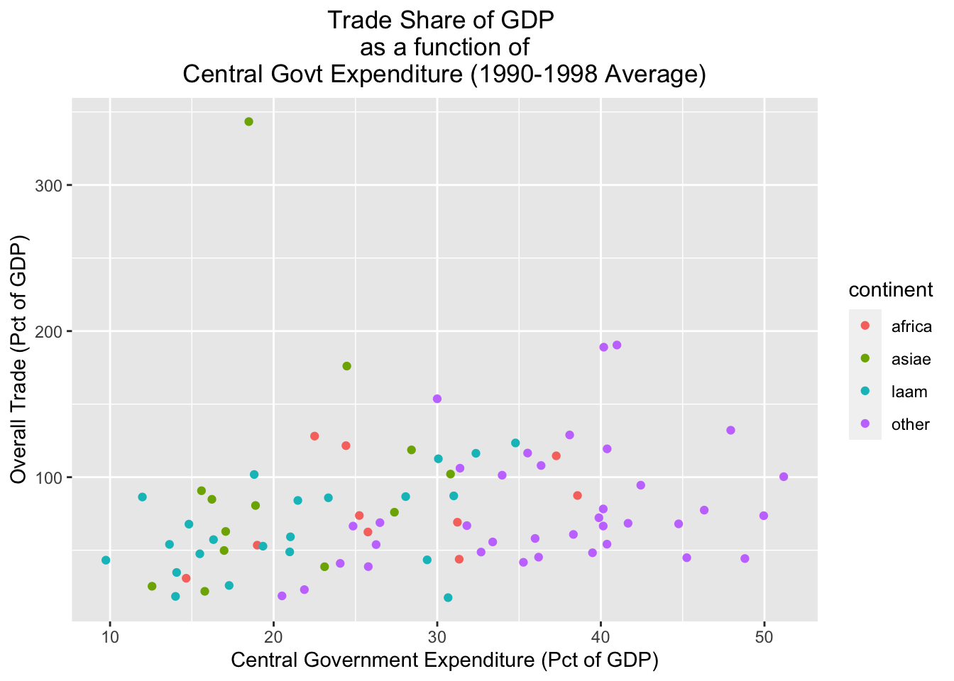 5 Exploratory Visualizations Using Ggplot R Primer For Social Scientists