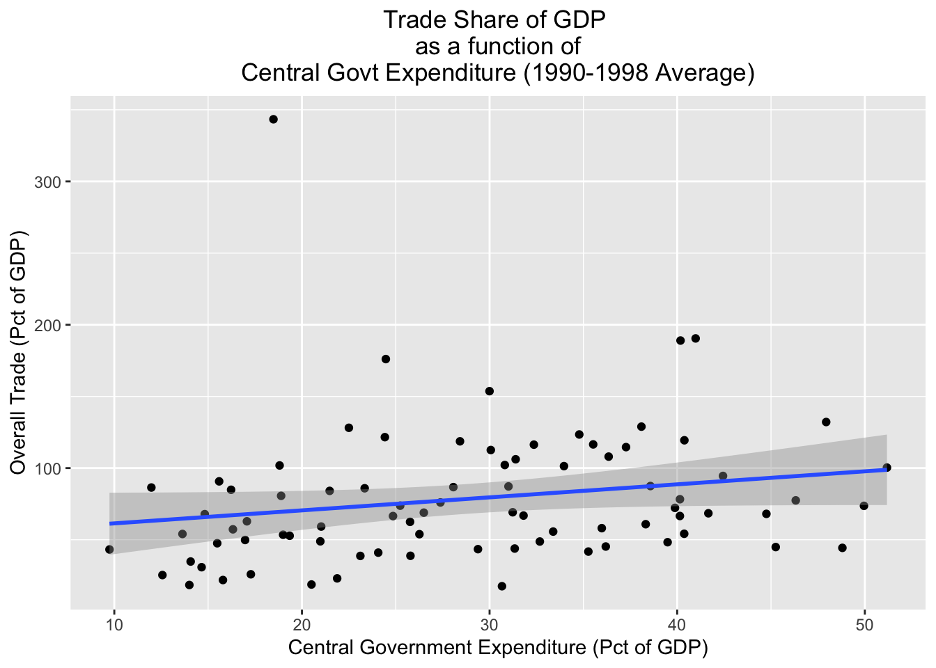 5 Exploratory Visualizations Using Ggplot R Primer For Social Scientists